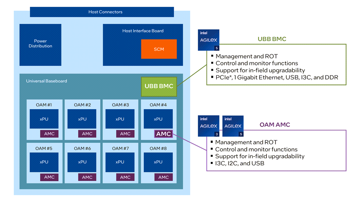 Agilex™ 3 FPGA & SoC FPGA - Altera | Mouser